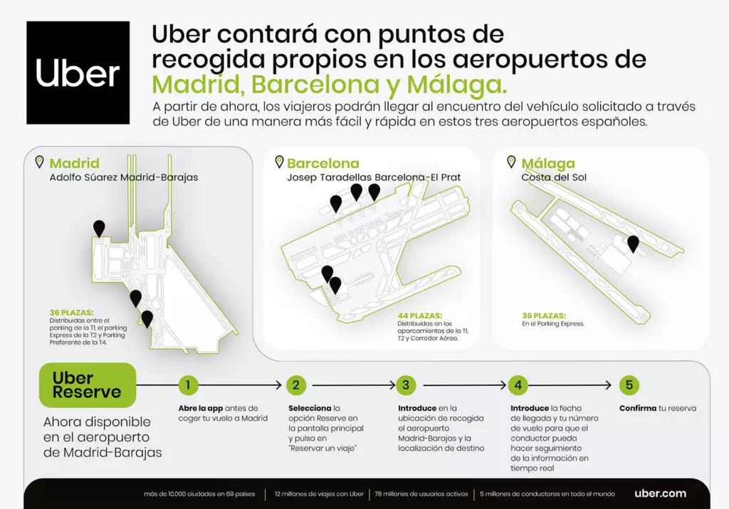 Fotele UBER Aena Infografika