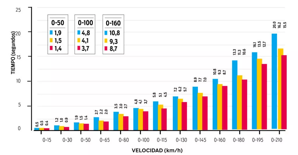 grafico di accelerazione