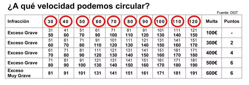 Siz jarima solmasdan va ball yo'qotmasdan aylanishingiz mumkin bo'lgan tezliklar jadvali-Autofacil.es