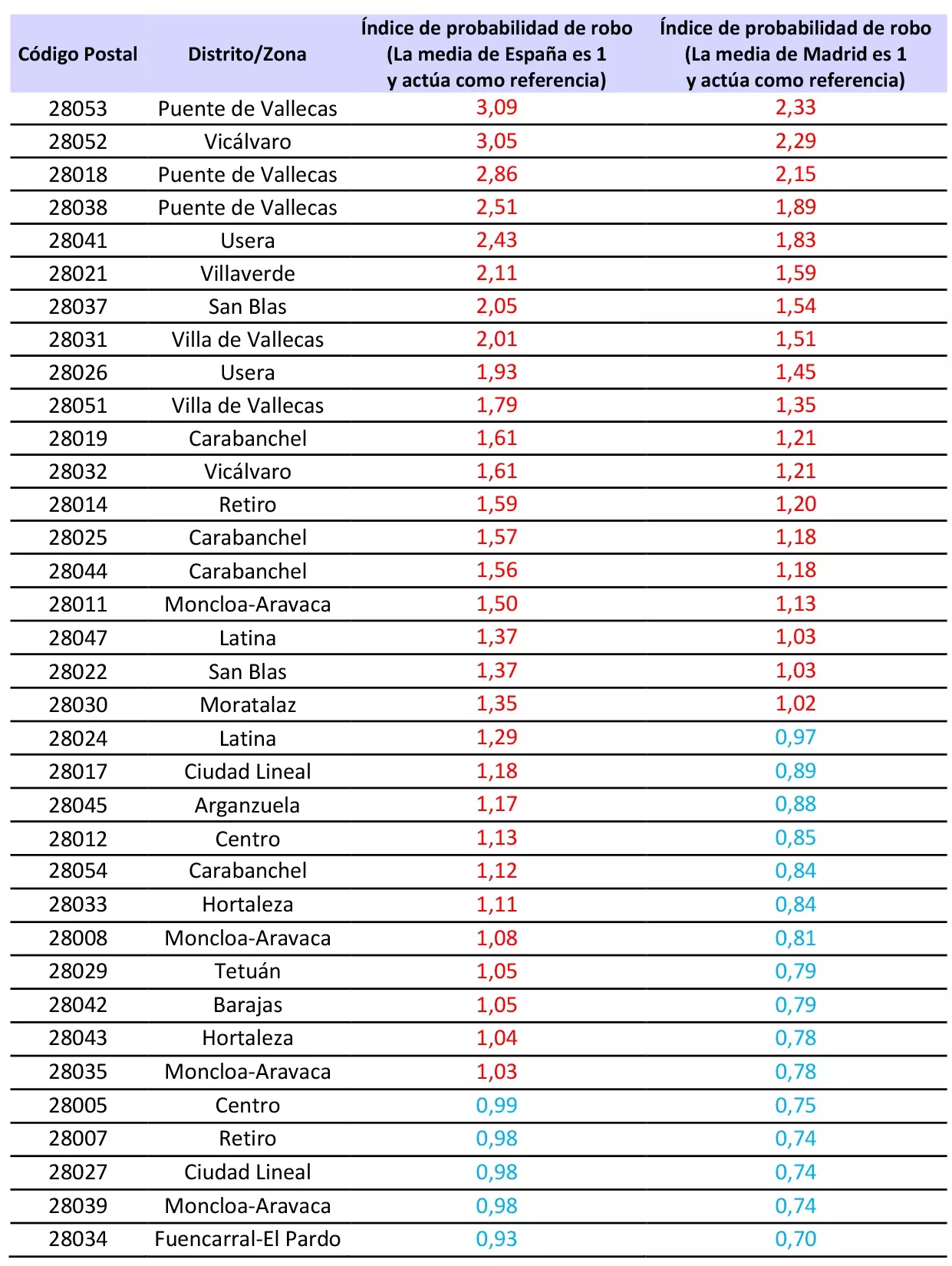 Roubos de carros em Madri