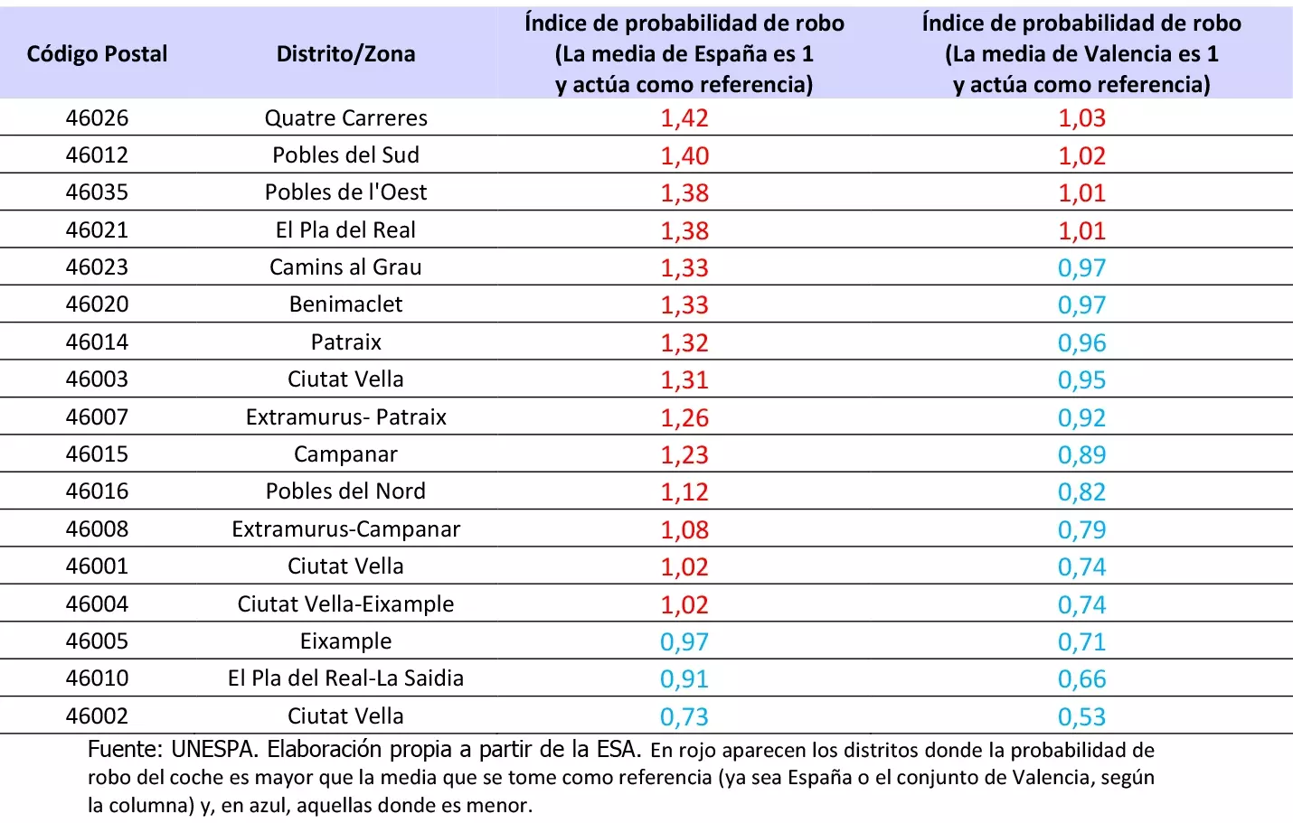 Roubos de carros em Valência