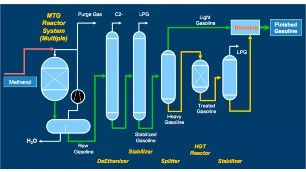 Exxon Mobil Process