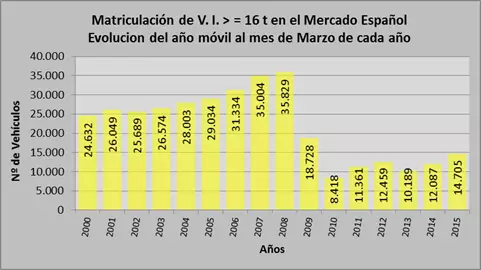 Vehículos industriais