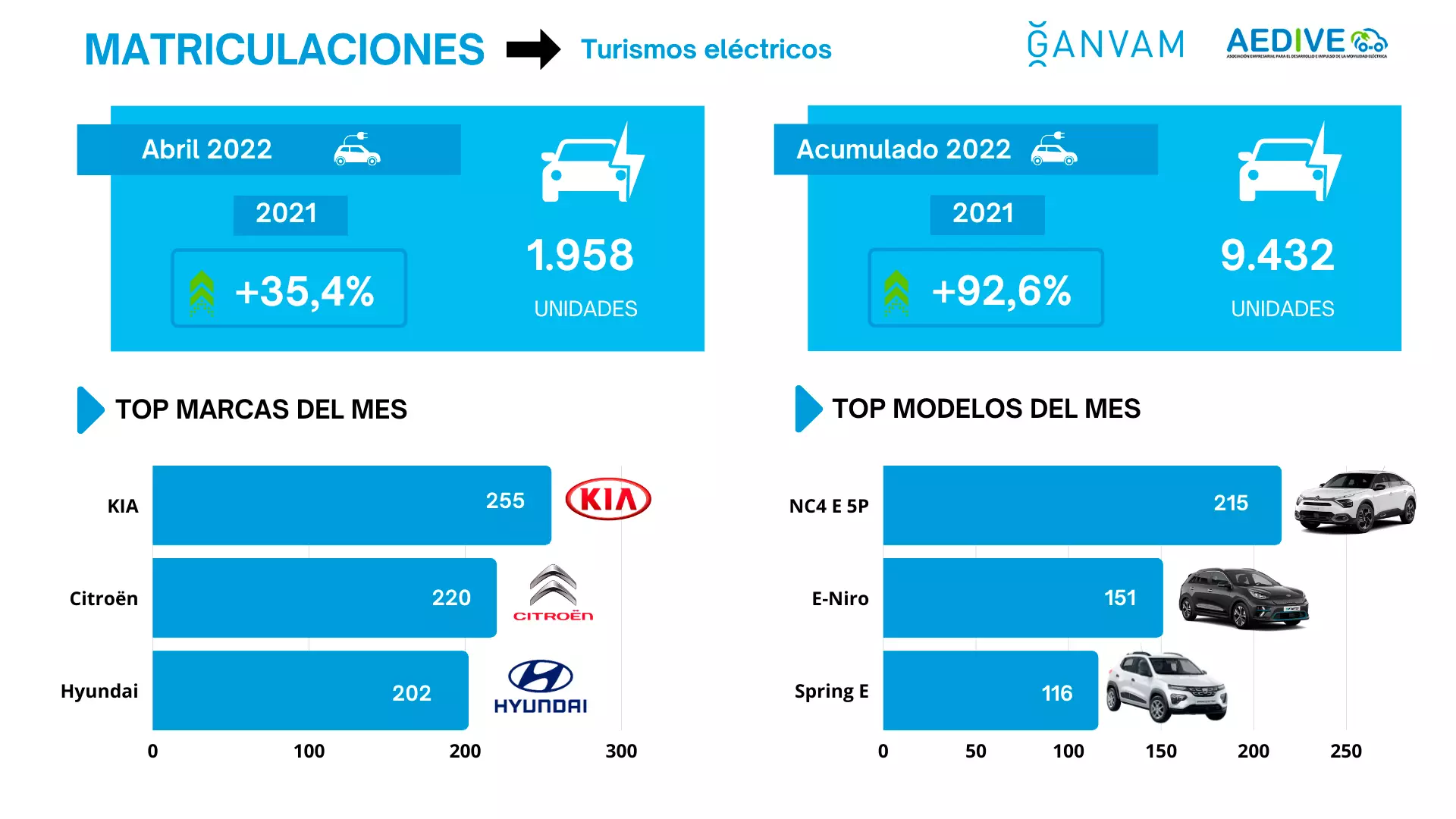 Májusban 11,5%-kal nőtt az elektromos járművek értékesítése