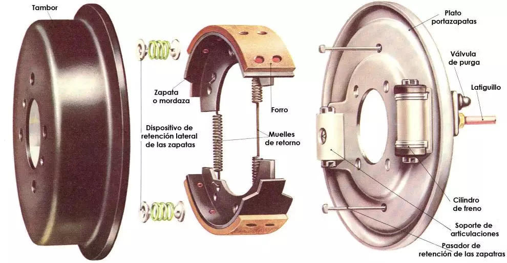 Diagrama de funcționare a unei frâne cu tambur