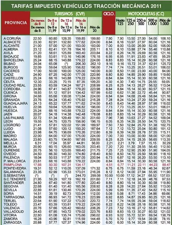 Tabel over cirkulationsafgifter i Spanien
