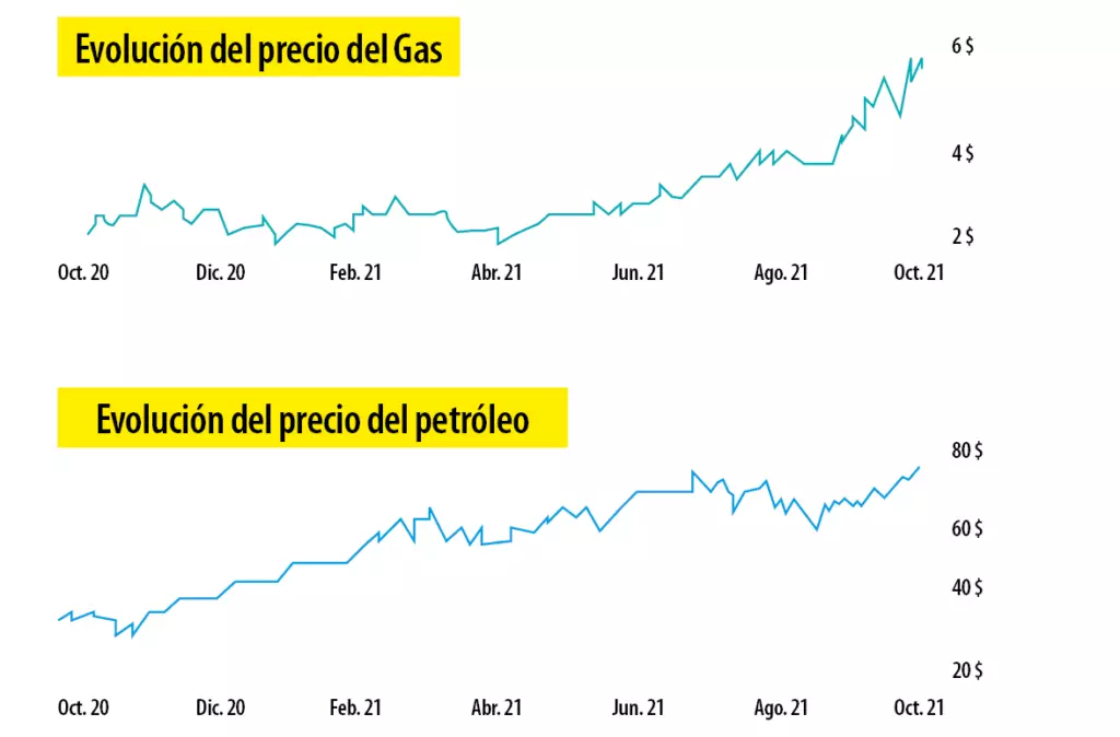 Evolusi harga gas dan minyak