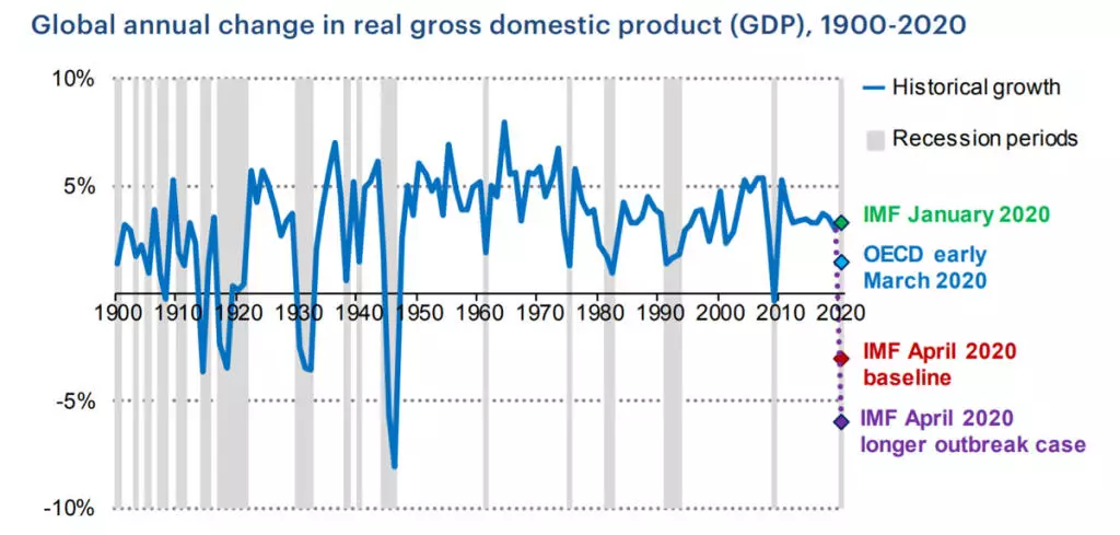 Ny fivoaran'ny GDP eran-tany nanomboka tamin'ny 1900