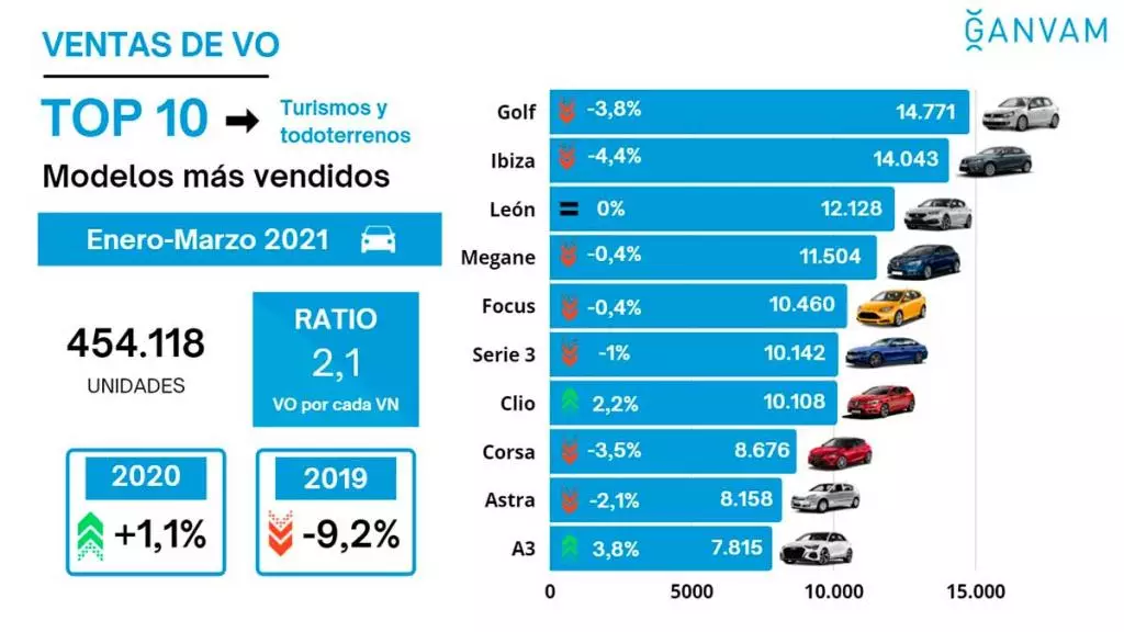 የመጀመሪያ ሩብ 2021 ከፍተኛ 10 ያገለገሉ መኪኖች