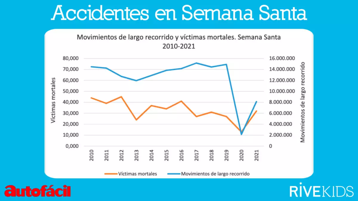 incidente stradale autofacil settimana santa