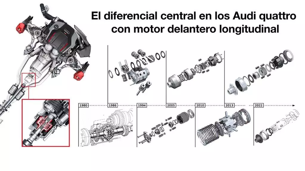 diferensial pusat evolusi quattro